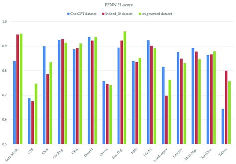 Ffnn Overall F1 Score Results For Main Use Case Download Scientific