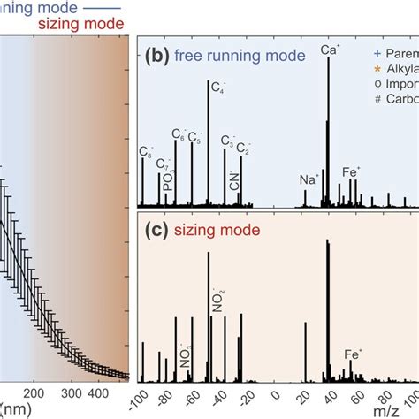 A Particle Size Distribution Of The Research Ship Engine Running On