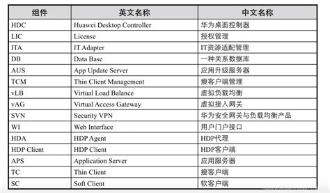 超详细图文介绍，华为桌面云解决方案云平台虚拟化技术宣传的图片 Csdn博客