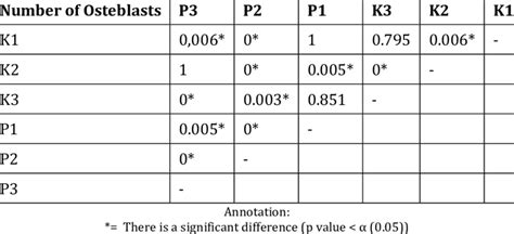 Tukey Hsd Post Hoc Test Results Number Of Osteoblasts Download