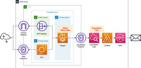 Subscription Filter To Extract Errors In Fargate Container Logs And