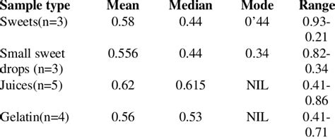 Rf Value Of Food Color Samples By Using Tlc Download Scientific Diagram