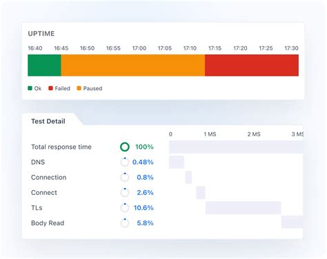 Synthetic Monitoring Proactive Website And Api Performance