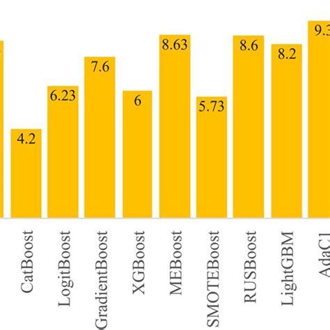 Average Ranks Obtained From Friedman Test Based On The G Mean