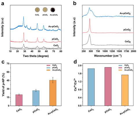 A Colorimetric Sensor Enabled With Heterogeneous Nanozymes With Phosphatase Like Activity For
