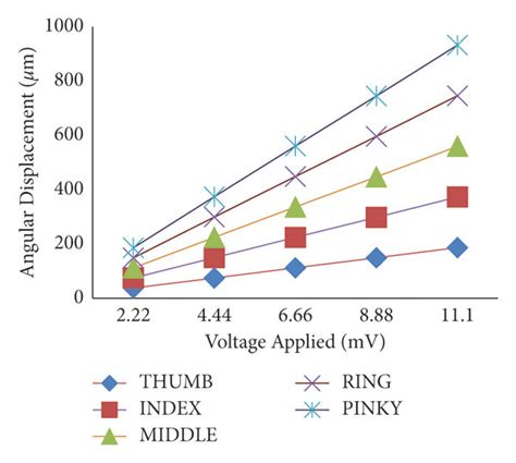 a plot of angular displacement against voltage for lc1 and b plot