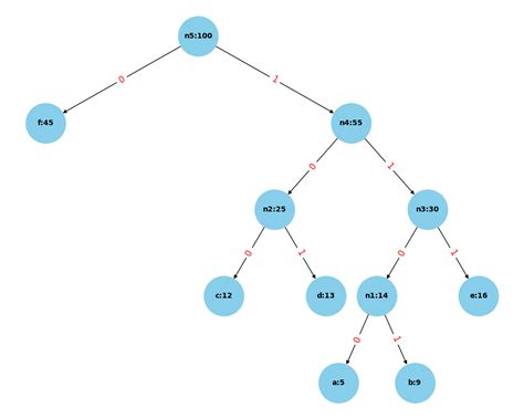 Huffman Encoding Peter Grimshaws Site