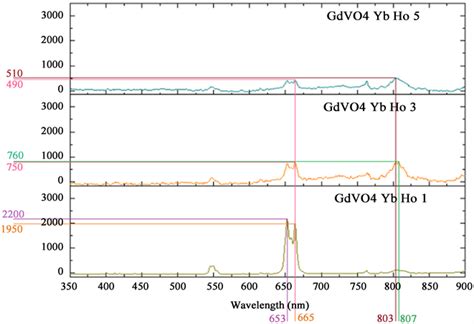 Rare Earth Doped Gdvo4 By Sol Gel Method Structural And Luminescence