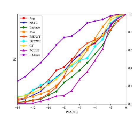 The Roc Curves Of Different Fusion Algorithms Download Scientific