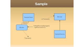 Android IPC Binder PPT
