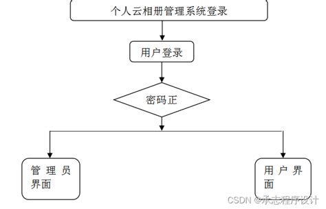 Javaphpnetpython基于uni的个人云相册管理系统【2024年毕设】云相册管理后台 Csdn博客
