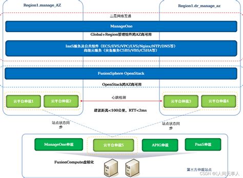 【hcie cloud】【18】华为云stack灾备服务介绍【容灾解决方案介绍、灾备方案架构介绍、管理组件灾备方案介绍、高阶云服务容灾简介