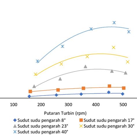 Pdf Uji Kinerja Turbin Crossflow Skala Laboratorium Sebagai