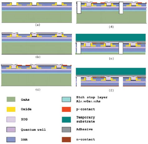 Thin Film Oxide Confined Vcsel Fabrication Flow Chart Download Scientific Diagram