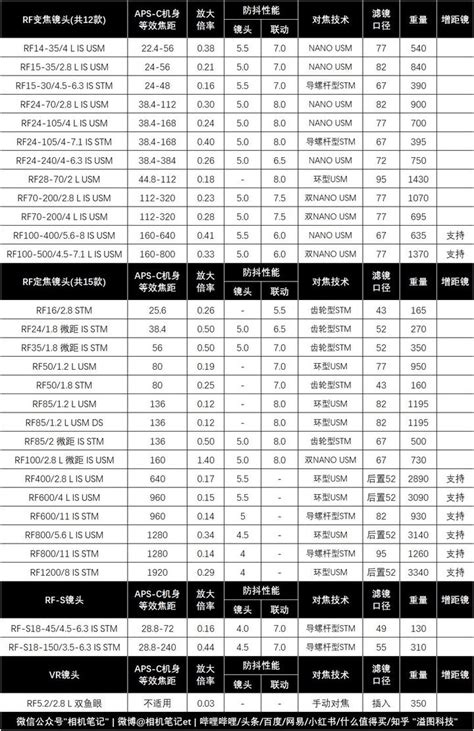 盘点 佳能rf原厂镜头220714 知乎
