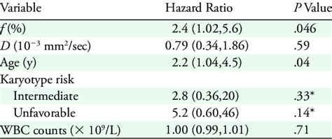 Multivariable Cox Proportional Hazards Analysis Download Scientific