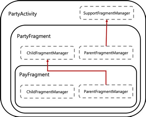 Fragmentmanagers Android 아는 개발자
