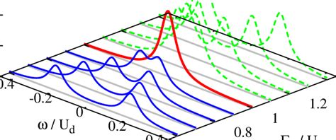 Color Online The Subgap Spectral Function ρ D ω Of The Half Filled