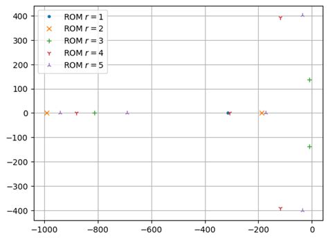 Tutorial Interpolatory Model Order Reduction For Lti Systems — Pymor
