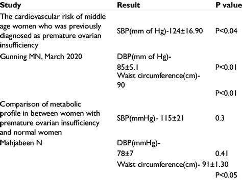 Comparison Of SBP DBP And Waist Circumference Of This Study With Other Download Scientific
