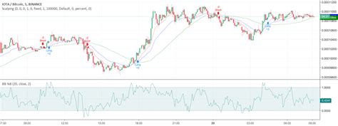 1 Min Forex Scalping — Strategy By Mikegoryunov — Tradingview