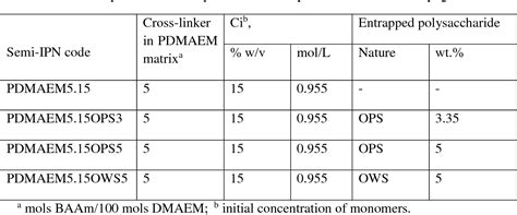 Table 1 From Preparation And Characterization Of Oxidized Starchpolyn