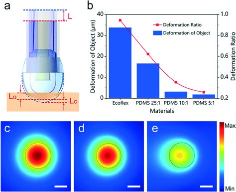 A E Schematic And Simulation Of The Deformation Of The Compact