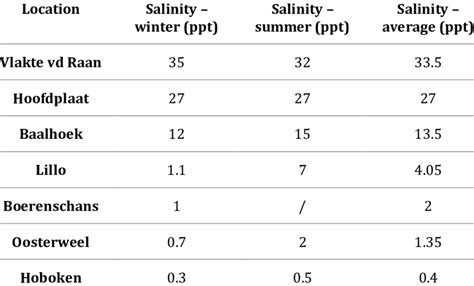 1 Salinity Data In The Scheldt Estuary In 2005 Download Table