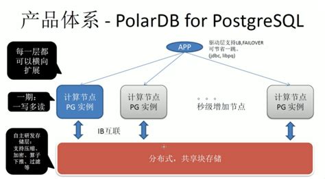 阿里云PostgreSQL 生态介绍 学习笔记 阿里云开发者社区