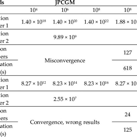 Convergence Of Discrete Equations With Different Schemes And Penalty Download Table