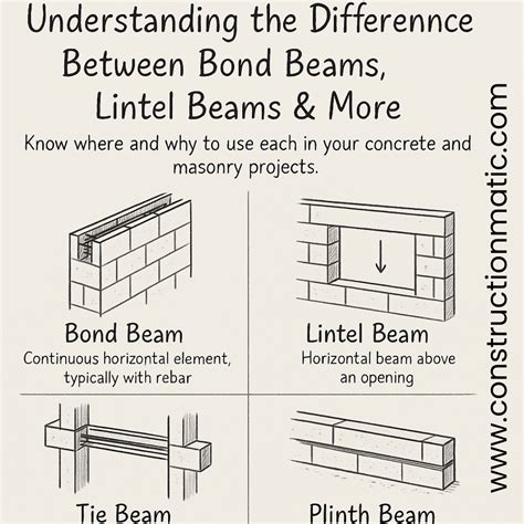 Bond Beam Vs Lintel Beam Vs Tie Beam Whats The Difference Construction Matic