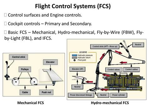 Ppt Flight Control Systems Powerpoint Presentation Free Download Id9416255