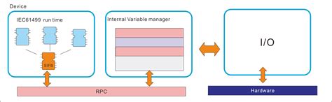 Iec61131与iec61499 的集成与融合61499 61131 Csdn博客