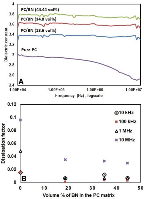 A Dielectric Constant Versus Frequency And B Dissipation Factor Versus Download Scientific