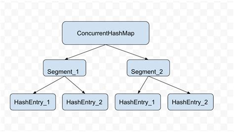 Concurrenthashmap源码解析 Csdn博客