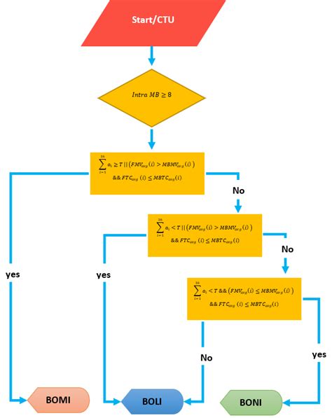 Flow Chart Of Different Blocks Detection Download Scientific Diagram
