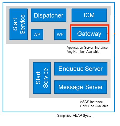 SAP ABAP Central RFC Gateway Security Part 1 Basic Understanding