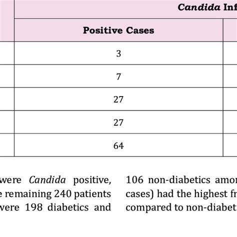 Prevalence Of Oral Candida Infection On Smoking Habit In Total