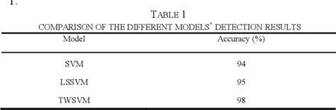 Table 1 From Multiple Leaks Detection In Fluid Pipeline Based On Improved Vmd And Twsvm