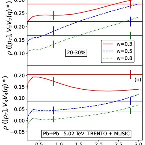 The Momentum Dependent Correlation Coefficient ρ [pt ] V2 Q V2 Q ⋆