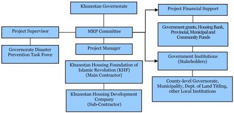 Implementation Arrangement Of MRP Download Scientific Diagram