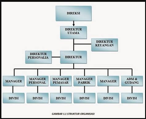 Contoh Bagan Struktur Organisasi Perusahaan Word Counter IMAGESEE