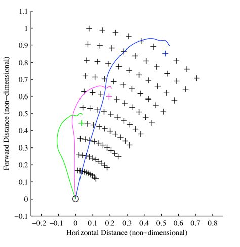 Sample Trajectory Table Target Locations And Sample Trajectories