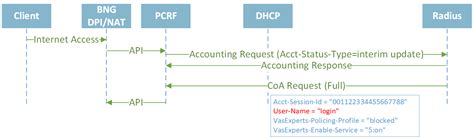 Диаграмма состояний BRAS IPoE DHCP Static IP PPPoE VAS Experts