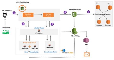 Devops Bulletin On Linkedin 📘 Excited To Share Insights From The