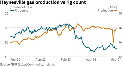 Low Gas Prices Reshape Haynesville 2024 Production Outlook