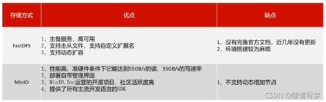 分布式文件系统minioes使用minio Csdn博客