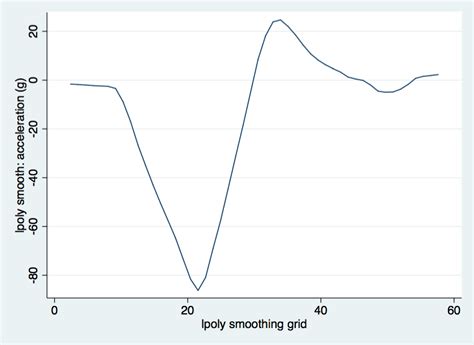 Stata How To Get Y Value At A Given X Value Of A Trendline Stack Overflow