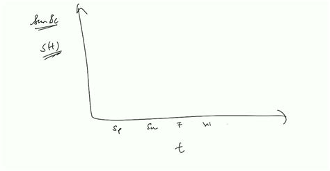Solveddraw A Graph With Time In Years On The Horizontal Axis Of What
