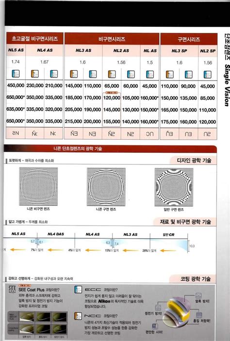 니콘 단초점렌즈 권장 가격및 마킹 네이버 블로그